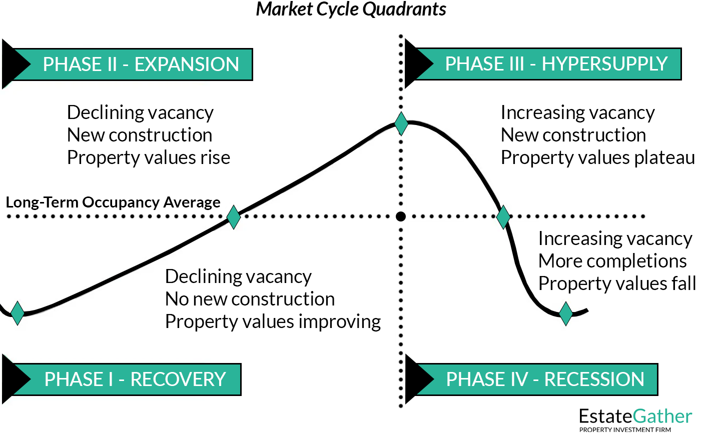 Market Cycles – EstateGather